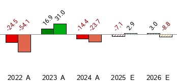 What is the current Price Target and Forecast for Whirlpool (WHR)
