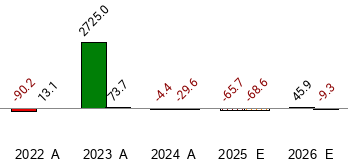 WAVE Life Sciences - WVE - Stock Price Today - Zacks
