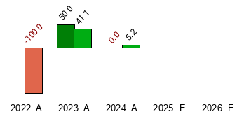 Xenetic Biosciences - XBIO - Stock Price Today - Zacks