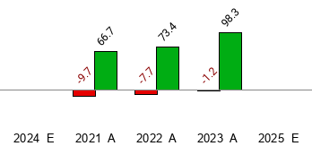 Exela Technologies - XELA - Stock Price Today - Zacks