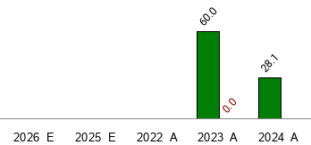 YY Group Holding Limited - YYGH - Stock Price Today - Zacks