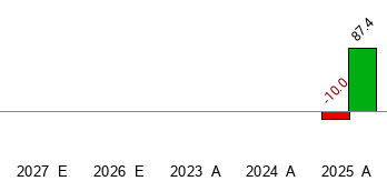 Zoomcar Holdings, Inc. - ZCAR - Stock Price Today - Zacks