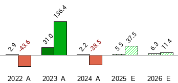 Ermenegildo Zegna - ZGN - Stock Price Today - Zacks
