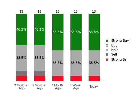 What is the current Price Target and Forecast for AES (AES)