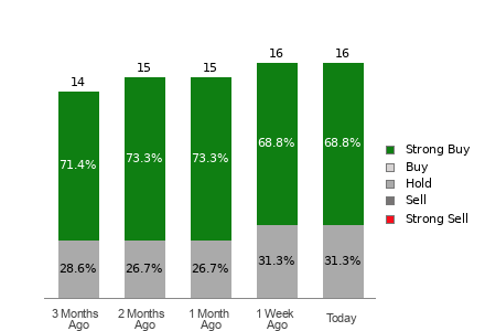 What is the current Price Target and Forecast for CACI International (CACI)