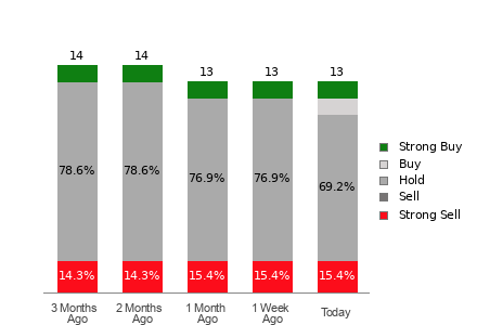 What is the current Price Target and Forecast for ChargePoint (CHPT)