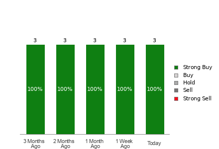 What is the current Price Target and Forecast for PPDAI Group (FINV)