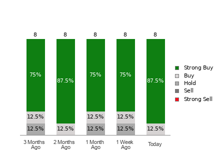 What is the current Price Target and Forecast for Gold Royalty (GROY)