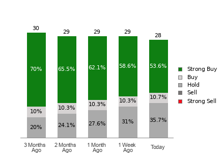 What is the current Price Target and Forecast for Gitlab (GTLB)