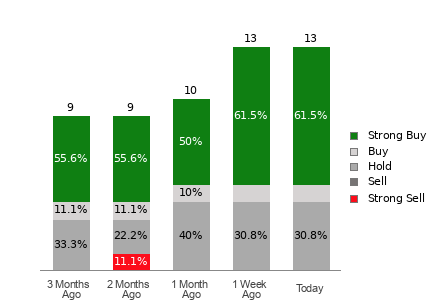What is the current Price Target and Forecast for IonQ (IONQ)