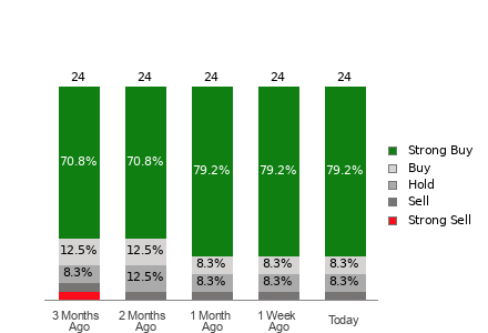 What is the current Price Target and Forecast for On Holding (ONON)
