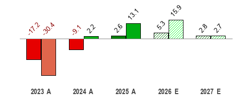 Sales Estimates (millions of $) (2)